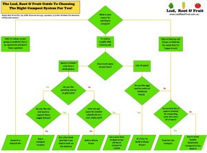 Gardening Compost Flow Chart - Leaf, Root & Fruit Gardening Services