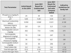 The Impact Of Compost On Garden Soil: A Case Study - Leaf, Root & Fruit ...